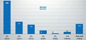 [6.3 지선 여론조사] 진안군수 적합도, 전춘성 46% 고준식 17%·이우규 13%